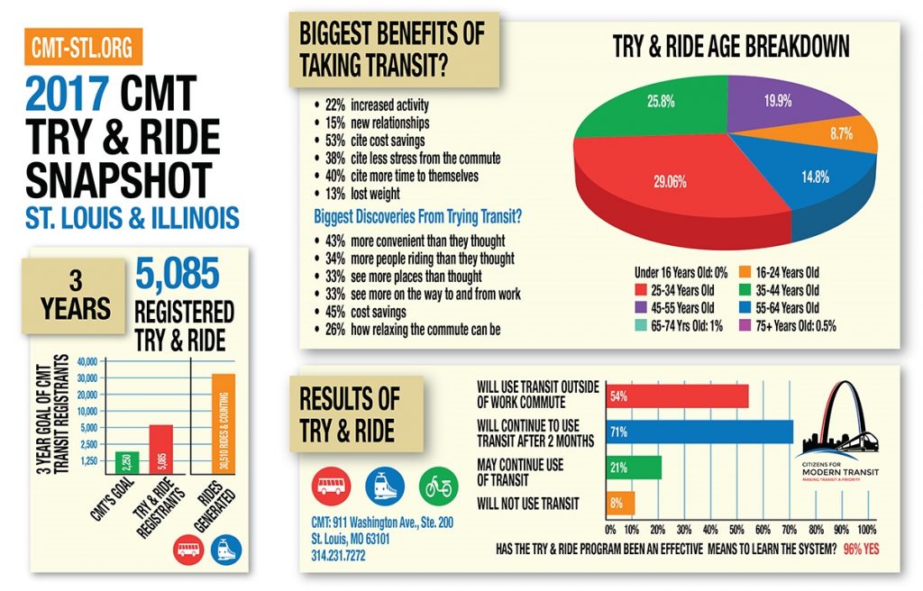 Citizens for Modern Transit a Champion for Clean Air – Clean Air ...